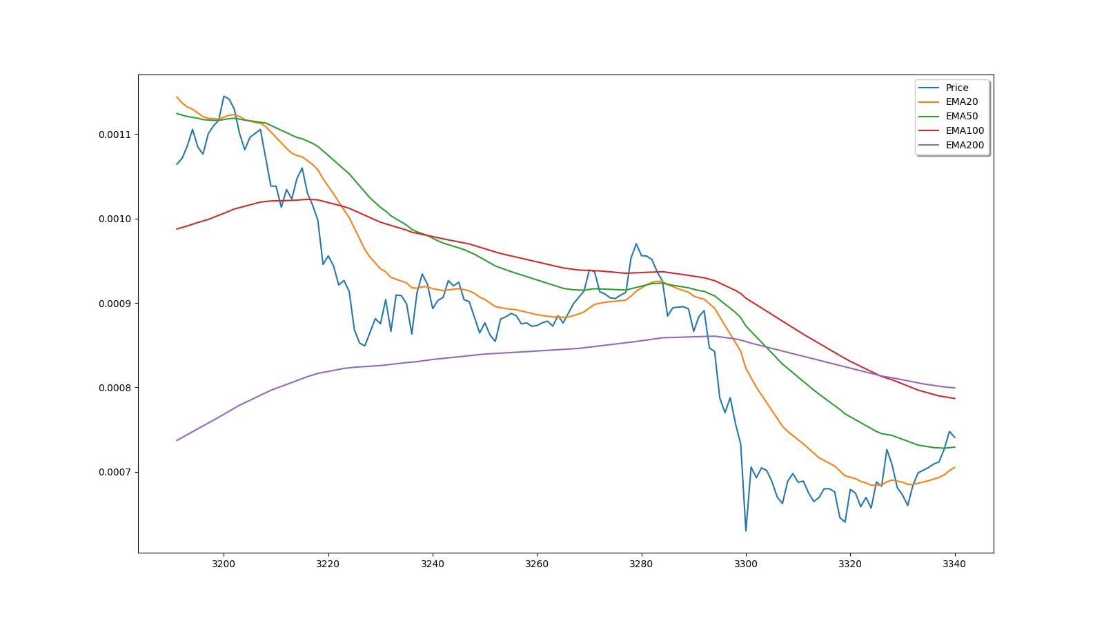 Zurcoin Exponential Moving Averages