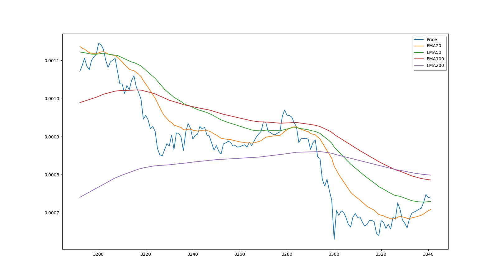Zurcoin Exponential Moving Averages