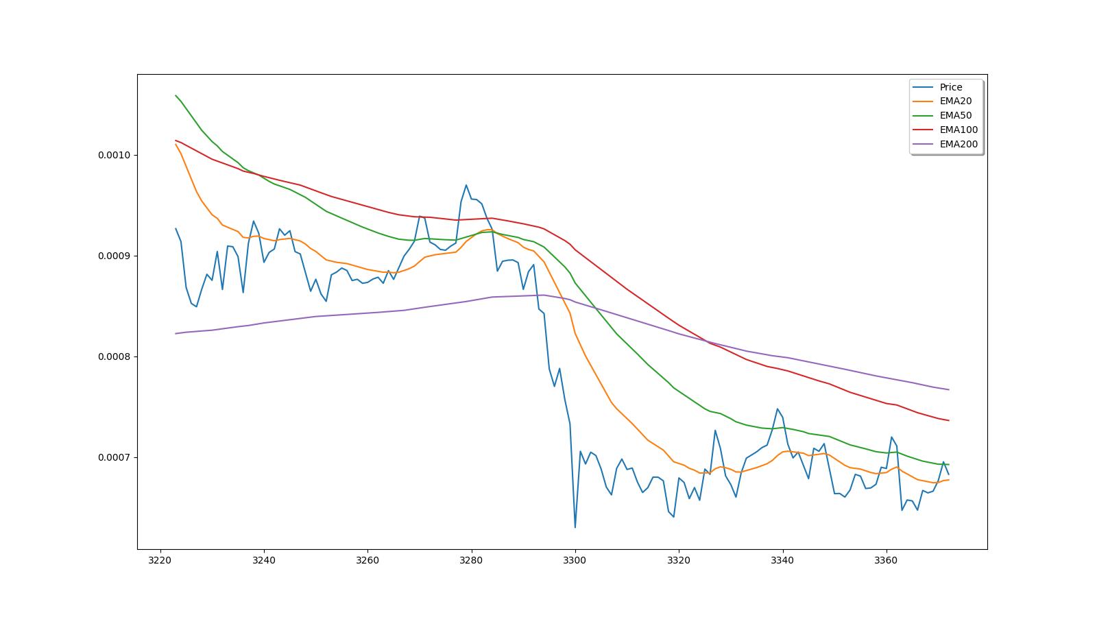 Zurcoin Exponential Moving Averages