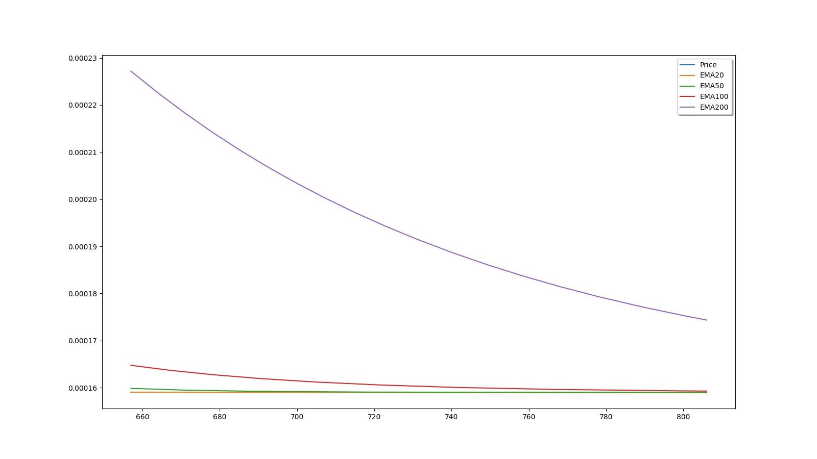Zuzalu Inu Exponential Moving Averages