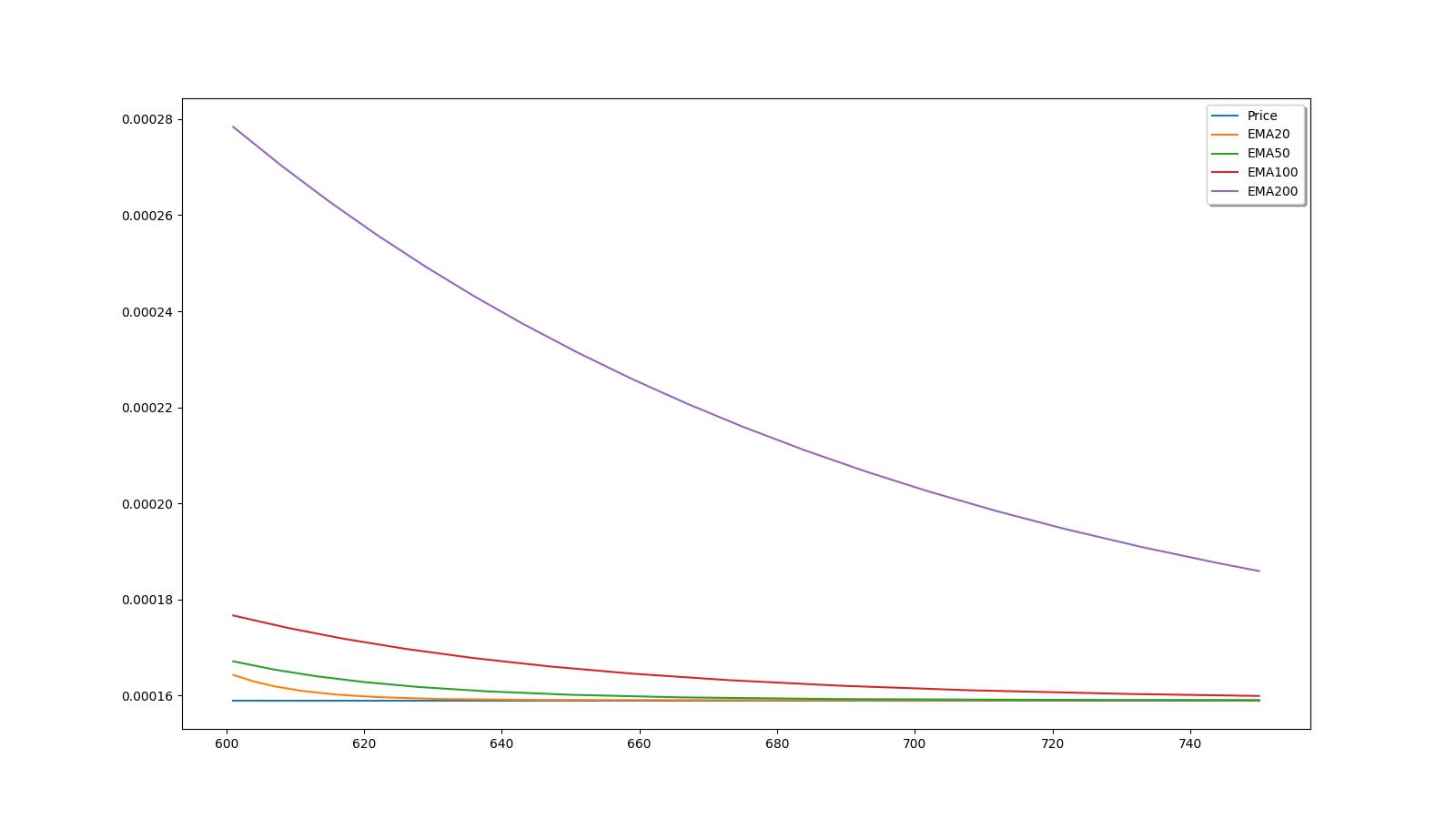 Zuzalu Inu Exponential Moving Averages
