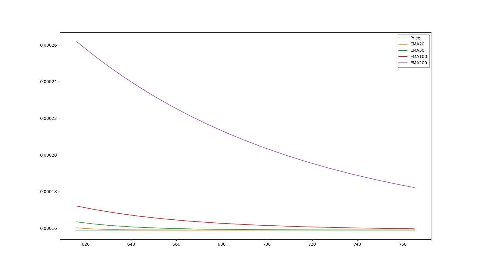 Zuzalu Inu Exponential Moving Averages