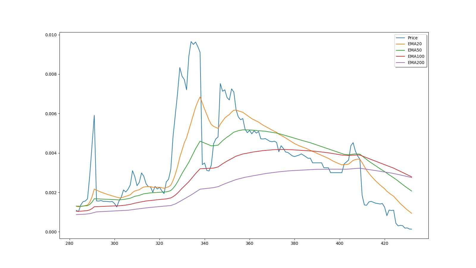 Zygo the frog Exponential Moving Averages