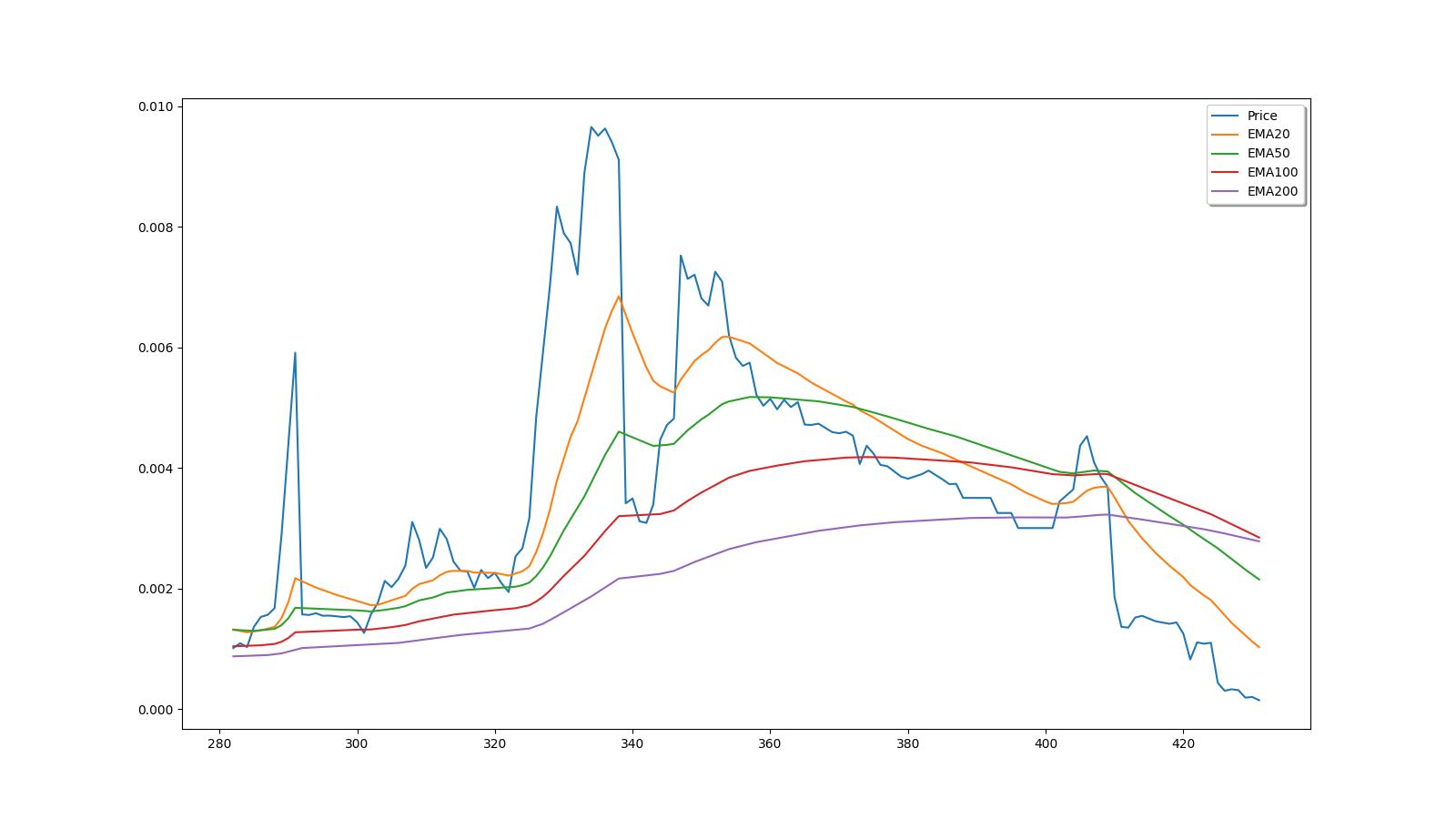 Zygo the frog Exponential Moving Averages
