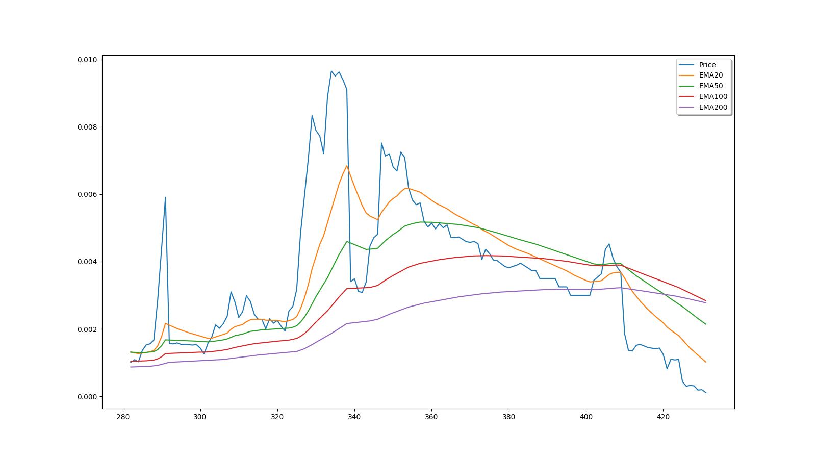 Zygo the frog Exponential Moving Averages