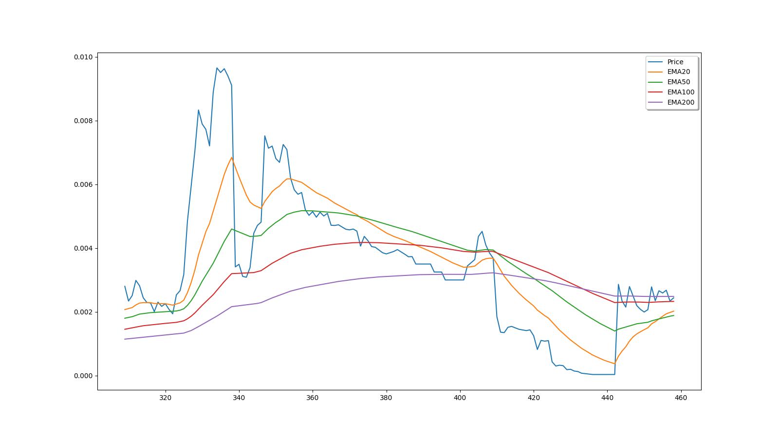 Zygo the frog Exponential Moving Averages