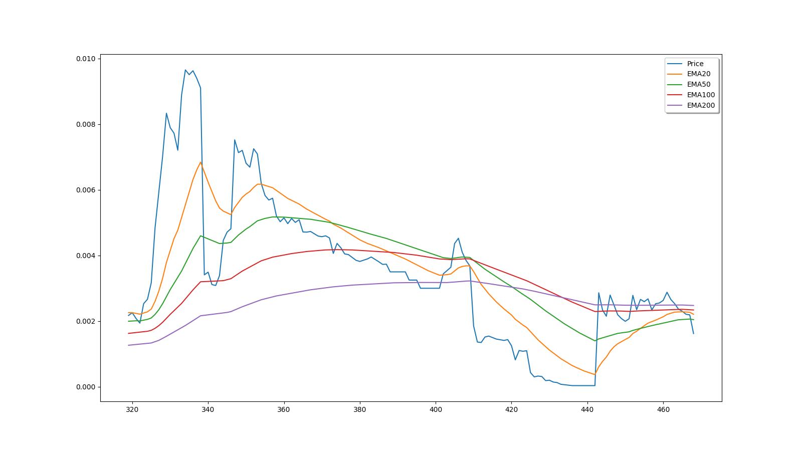 Zygo the frog Exponential Moving Averages