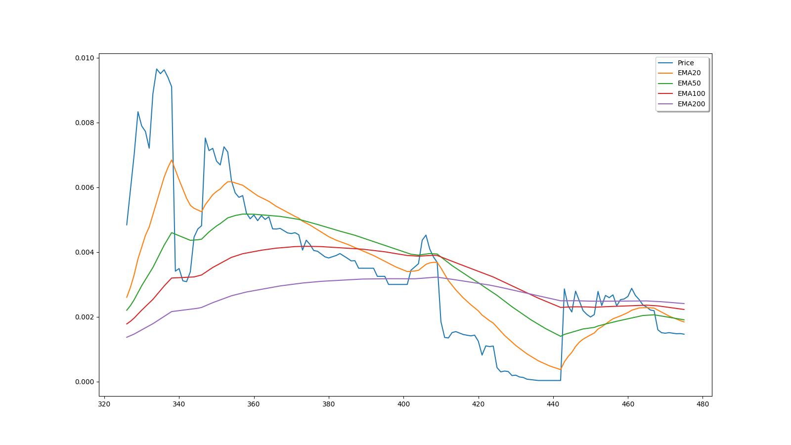 Zygo the frog Exponential Moving Averages