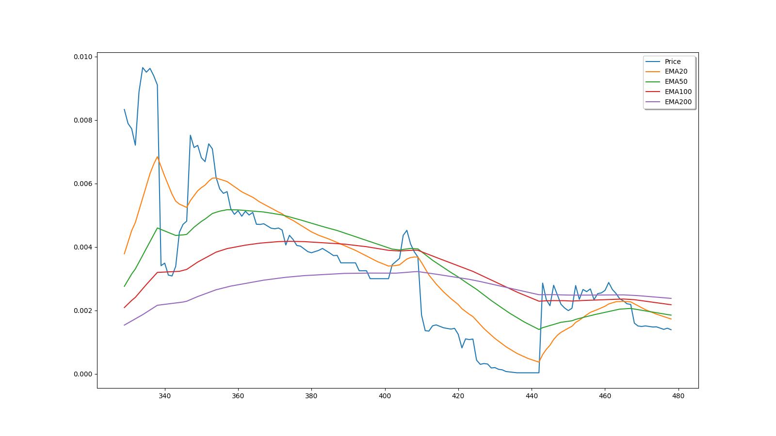 Zygo the frog Exponential Moving Averages