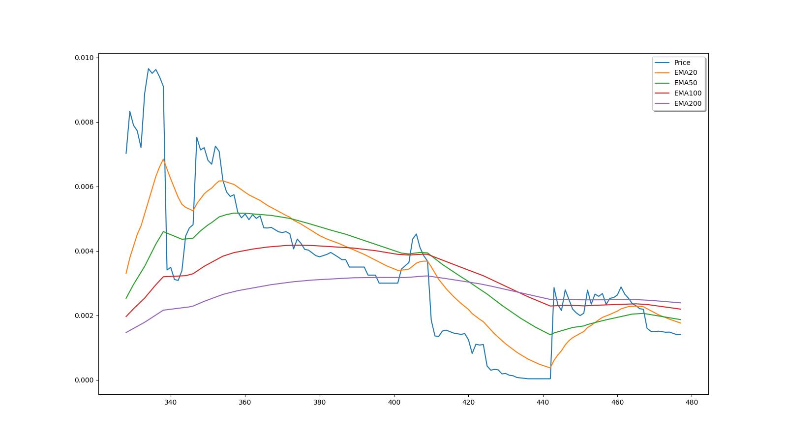 Zygo the frog Exponential Moving Averages