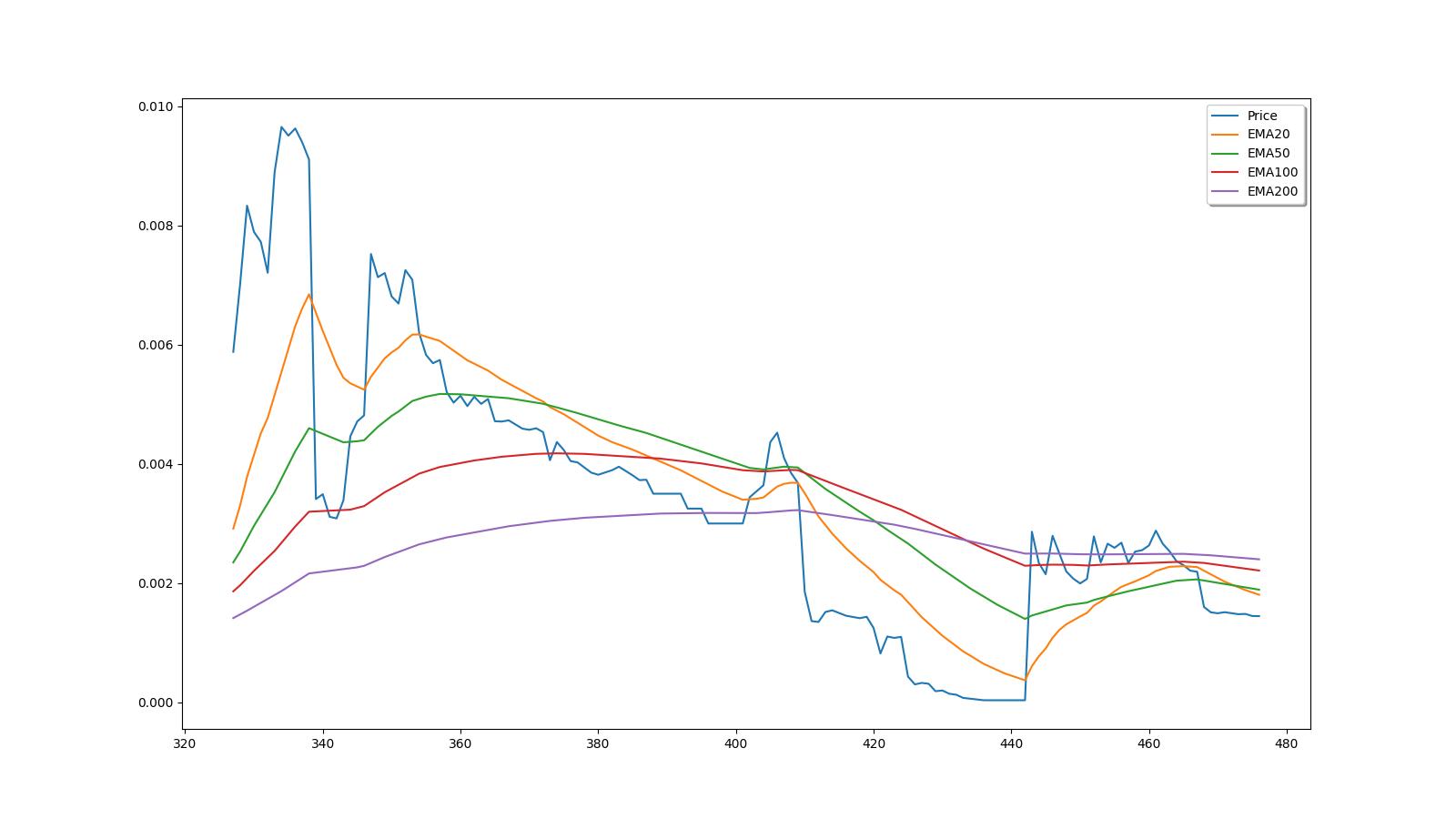 Zygo the frog Exponential Moving Averages