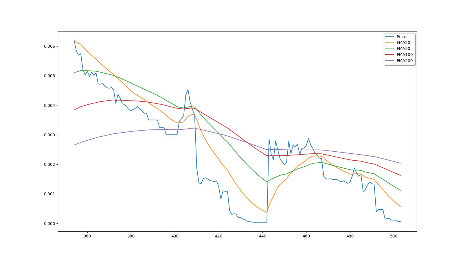 Zygo the frog Exponential Moving Averages
