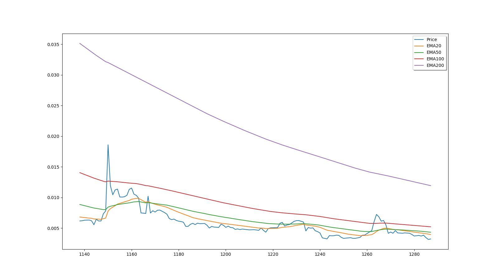 Zynecoin Exponential Moving Averages