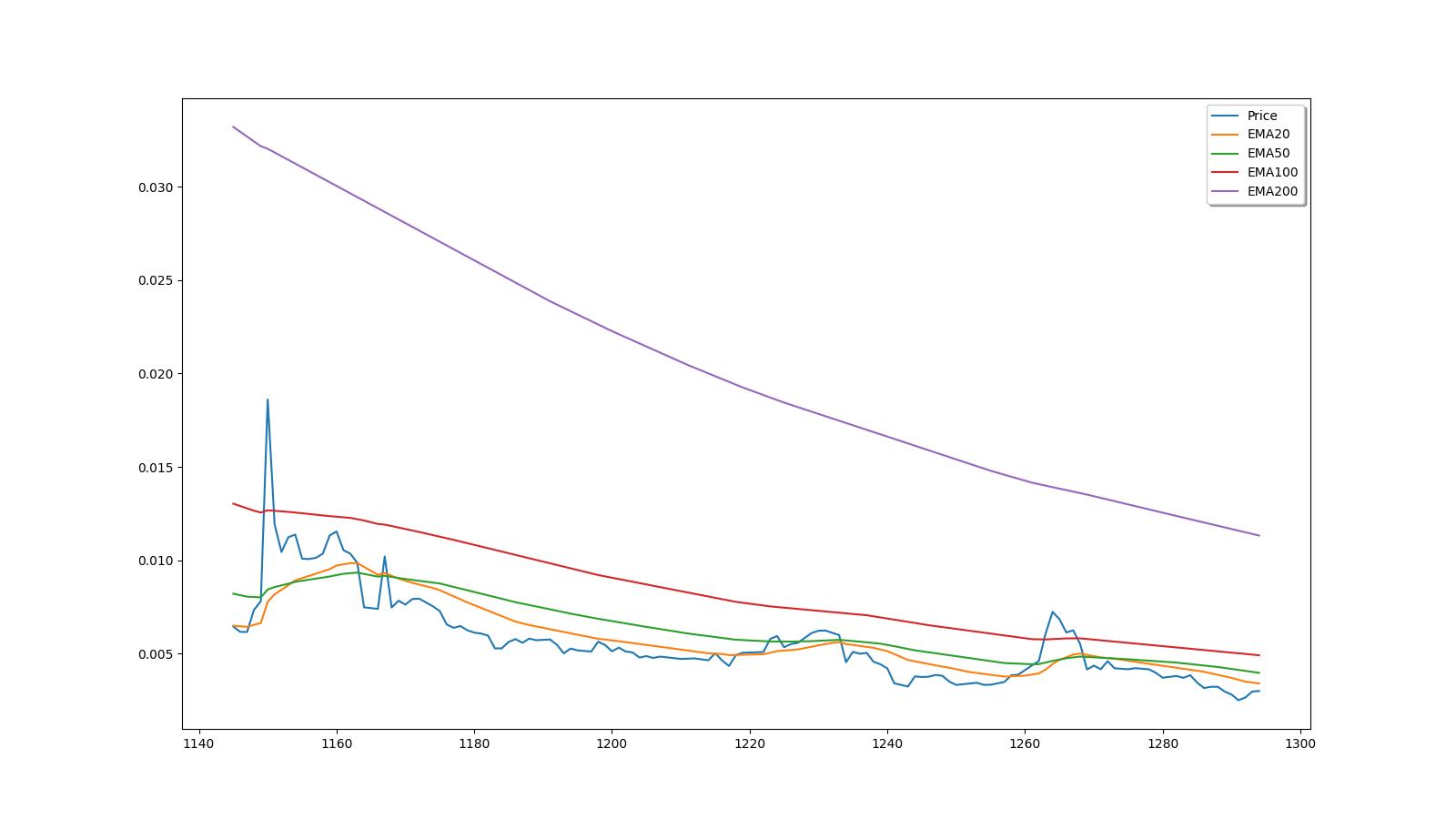 Zynecoin Exponential Moving Averages