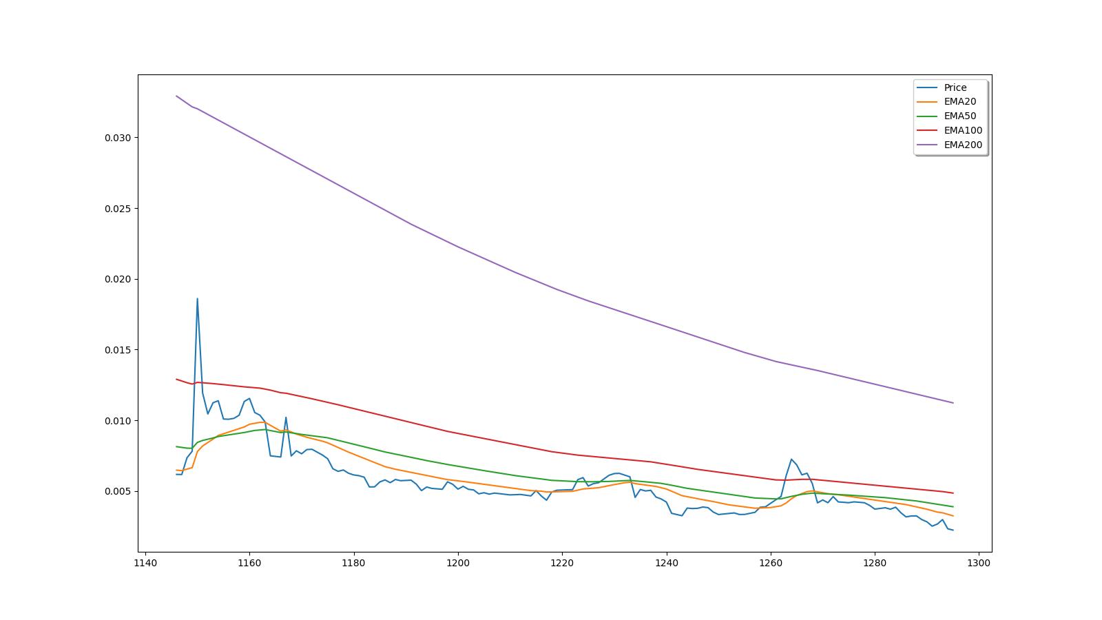 Zynecoin Exponential Moving Averages