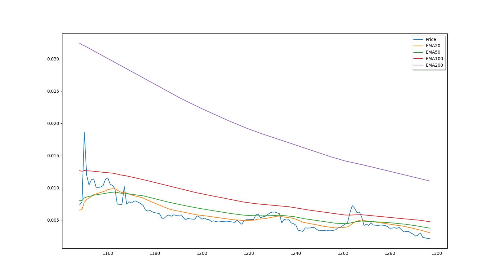 Zynecoin Exponential Moving Averages