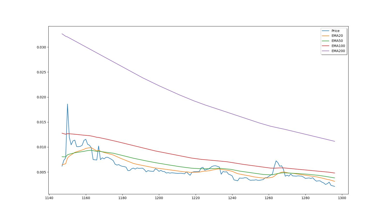Zynecoin Exponential Moving Averages