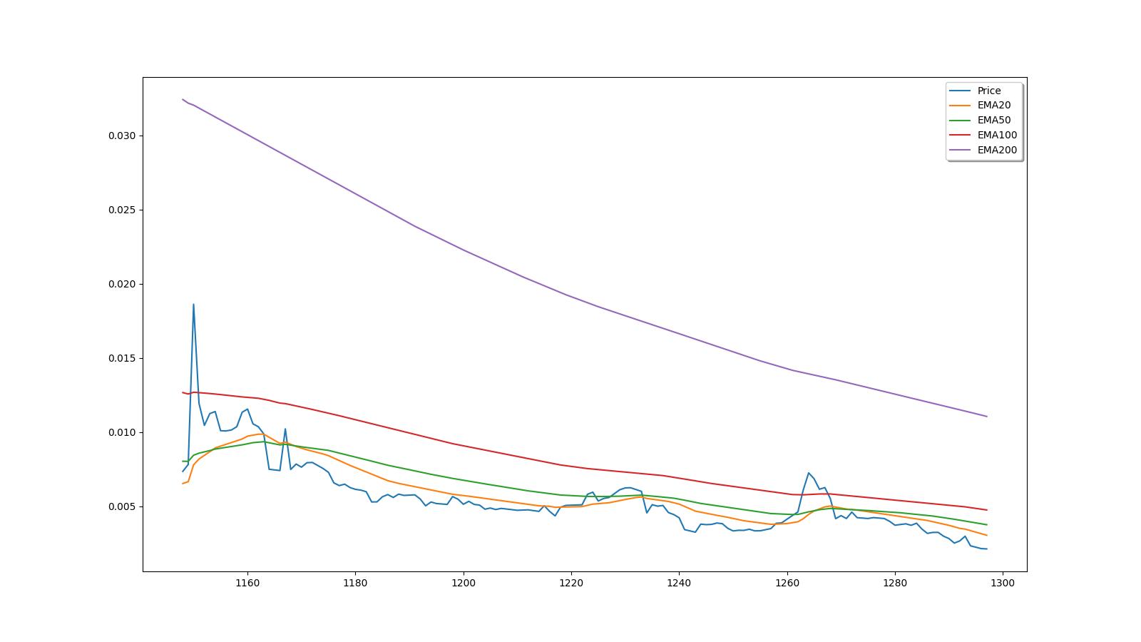 Zynecoin Exponential Moving Averages