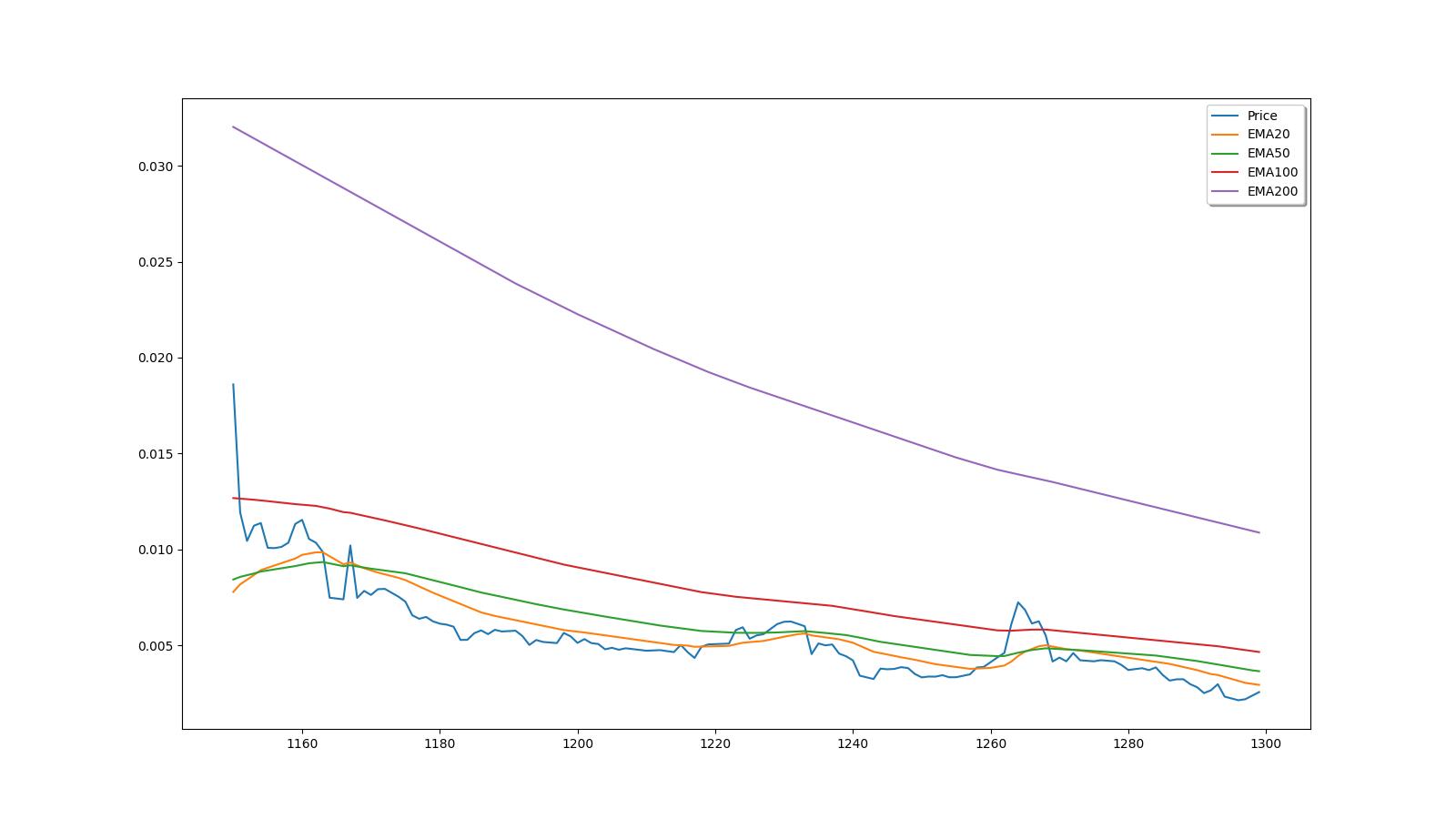 Zynecoin Exponential Moving Averages