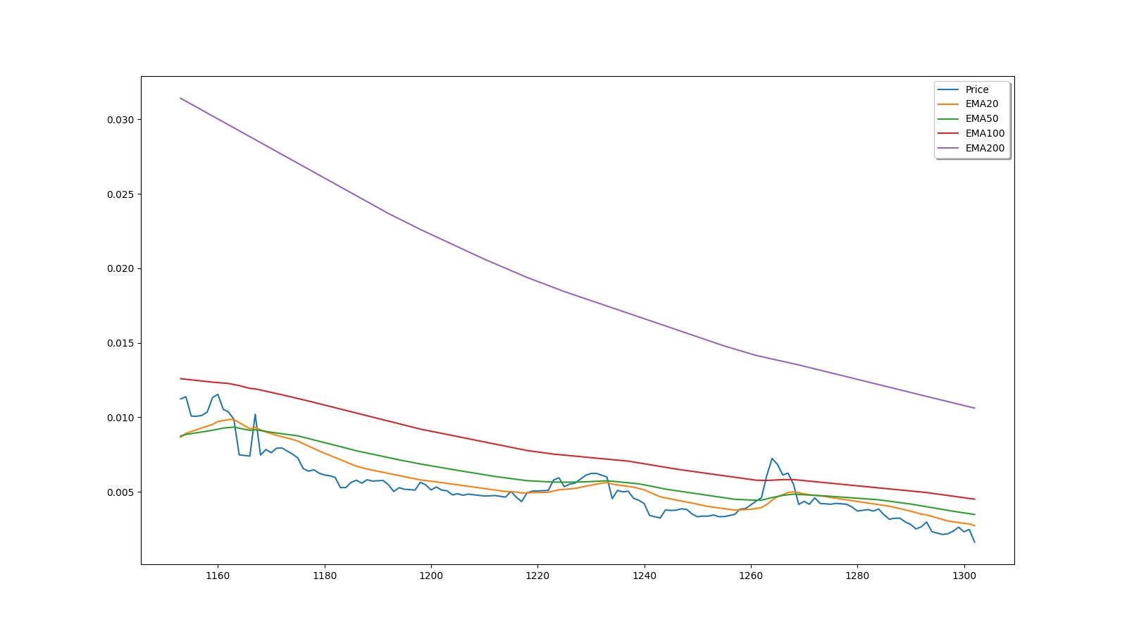 Zynecoin Exponential Moving Averages