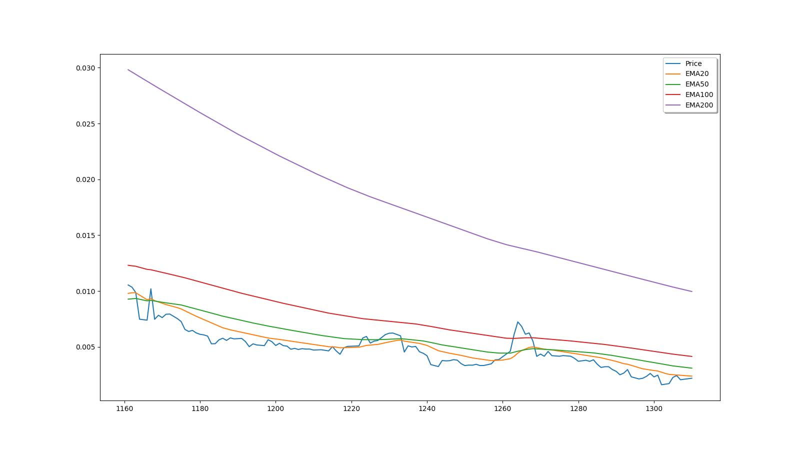 Zynecoin Exponential Moving Averages
