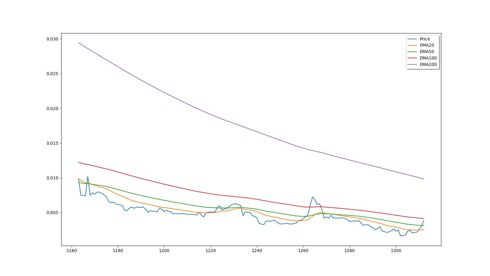 Zynecoin Exponential Moving Averages