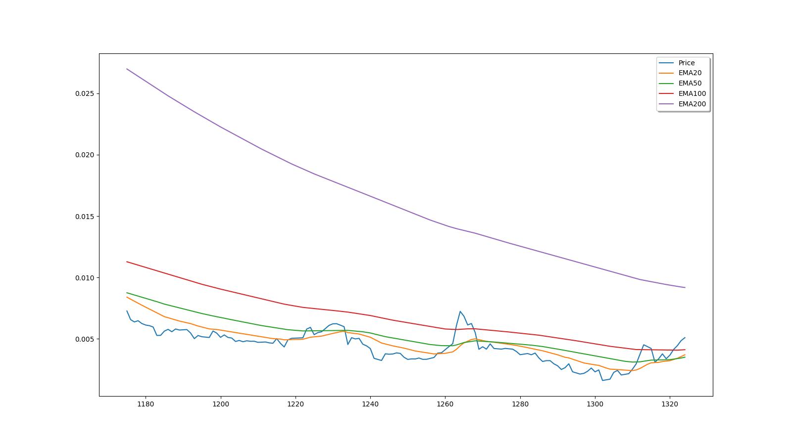 Zynecoin Exponential Moving Averages
