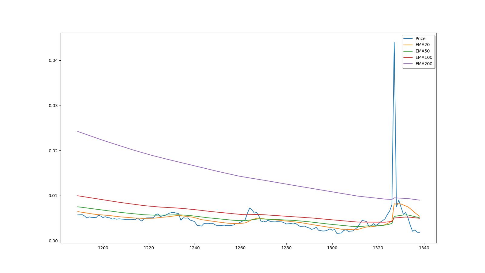 Zynecoin Exponential Moving Averages