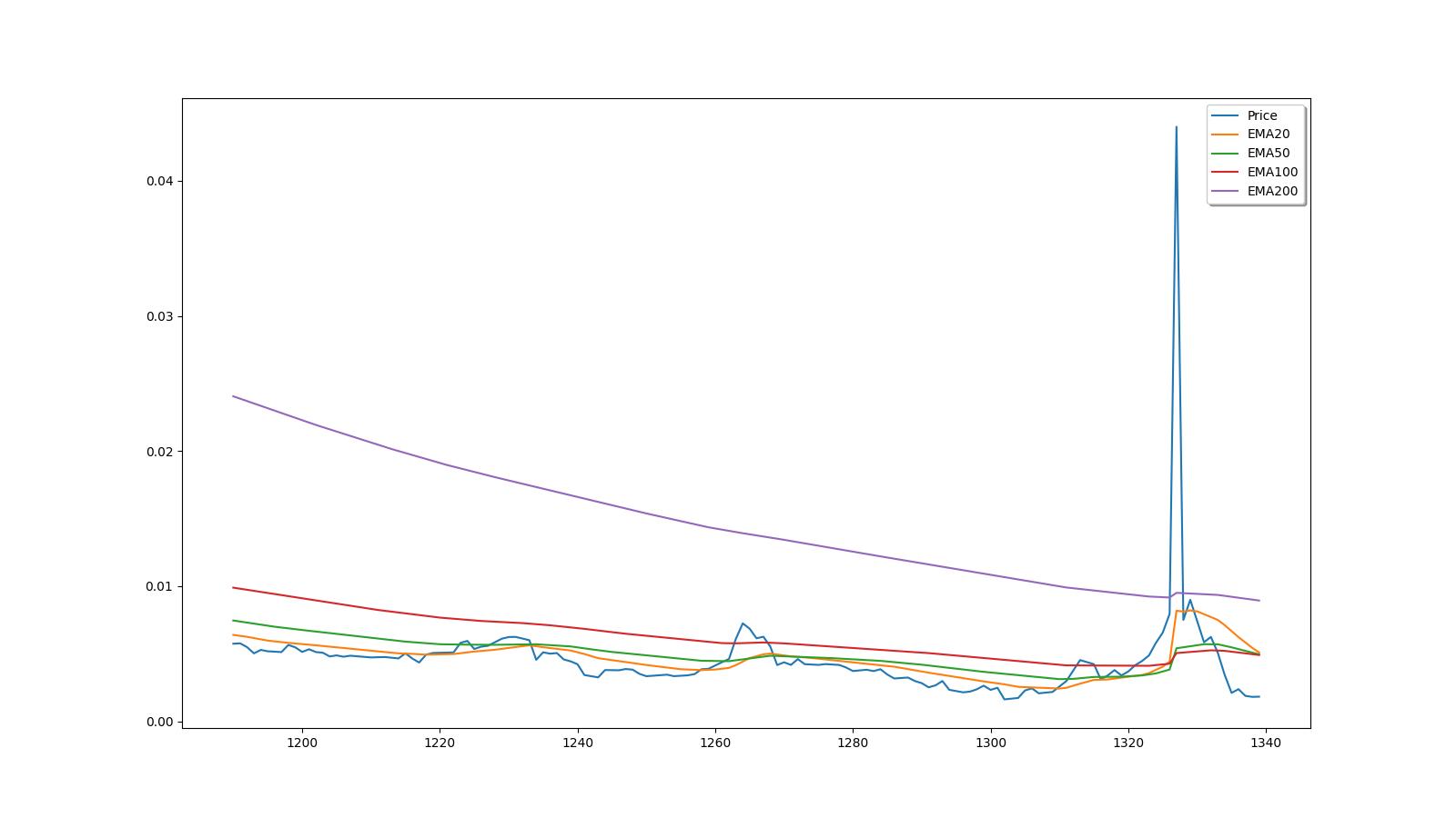 Zynecoin Exponential Moving Averages