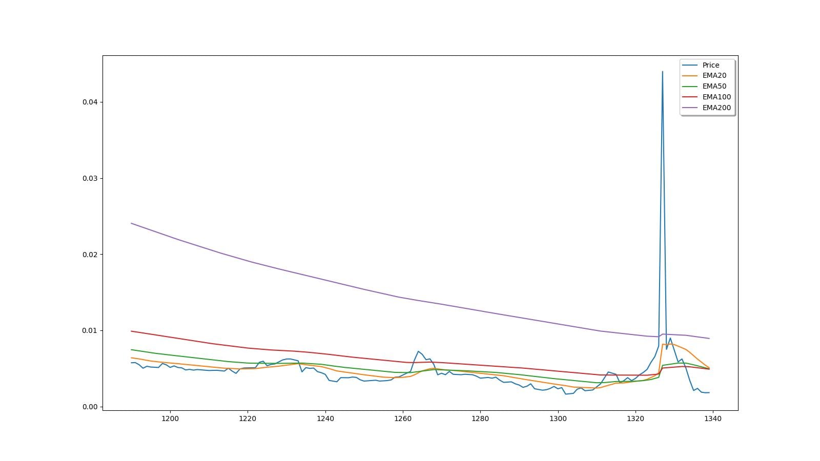 Zynecoin Exponential Moving Averages