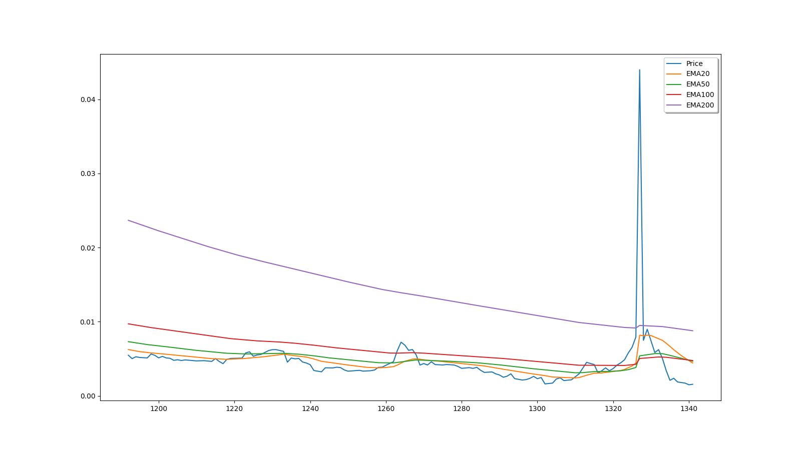Zynecoin Exponential Moving Averages