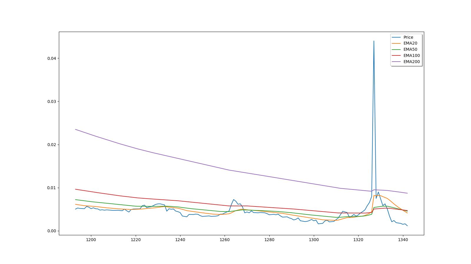 Zynecoin Exponential Moving Averages