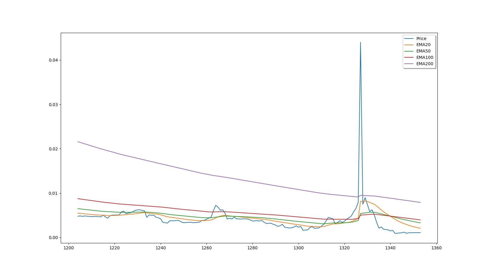 Zynecoin Exponential Moving Averages