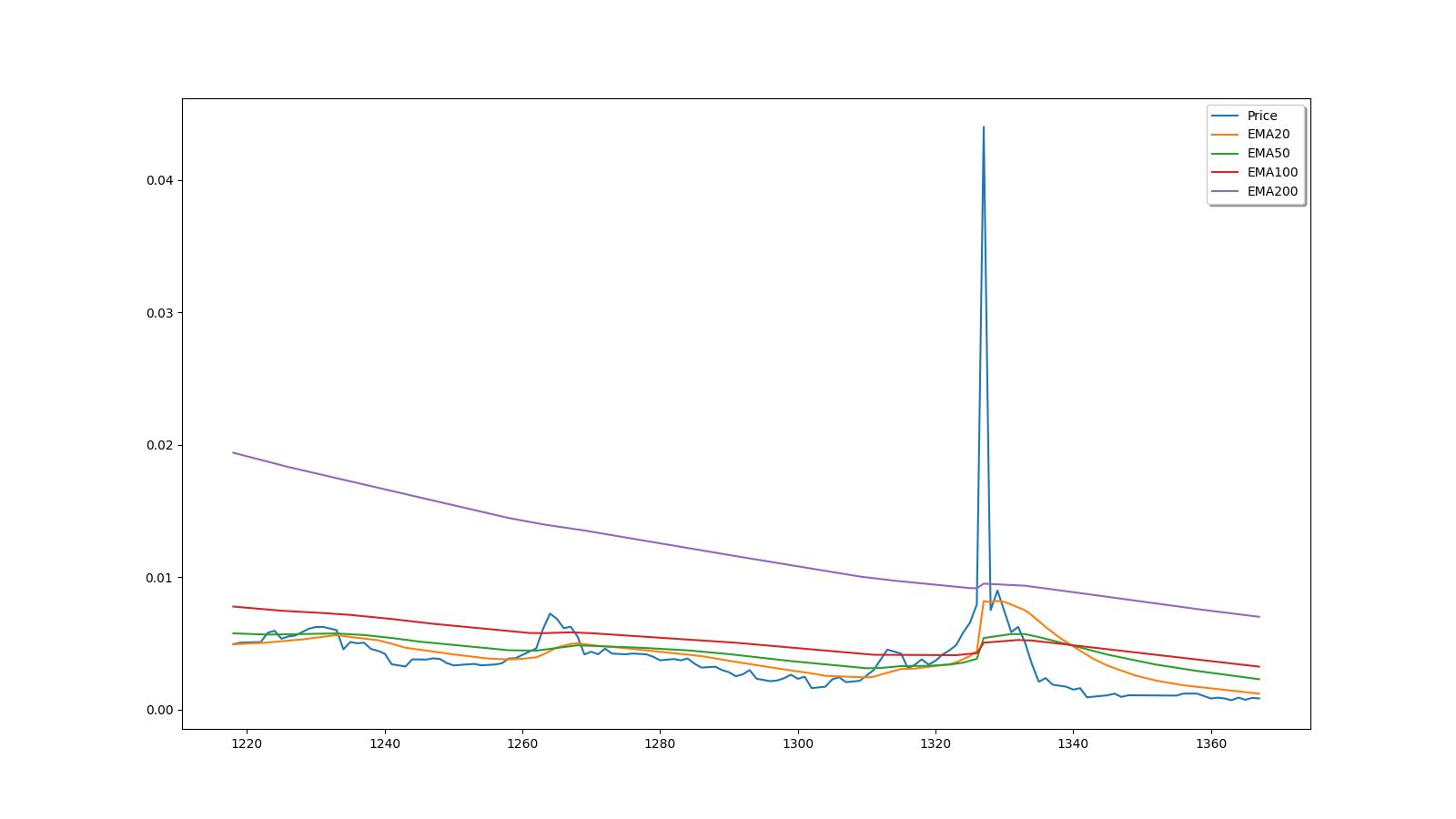 Zynecoin Exponential Moving Averages