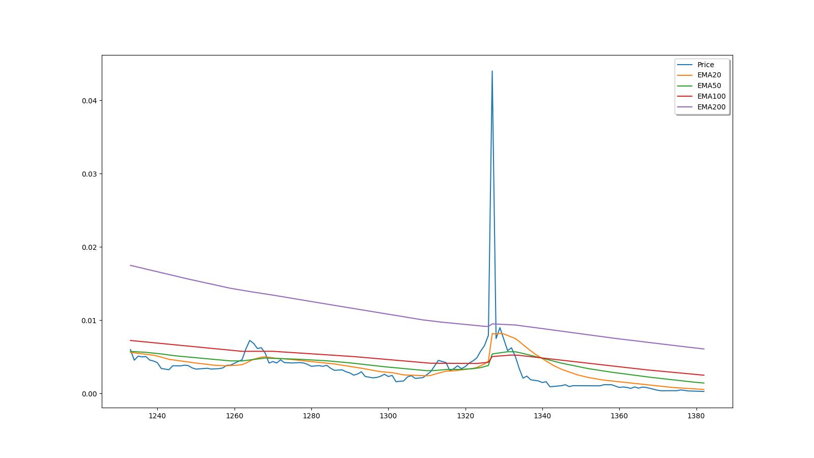 Zynecoin Exponential Moving Averages
