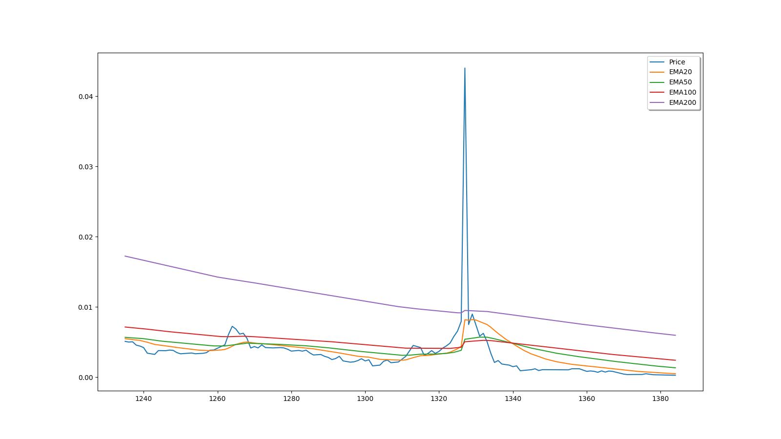 Zynecoin Exponential Moving Averages