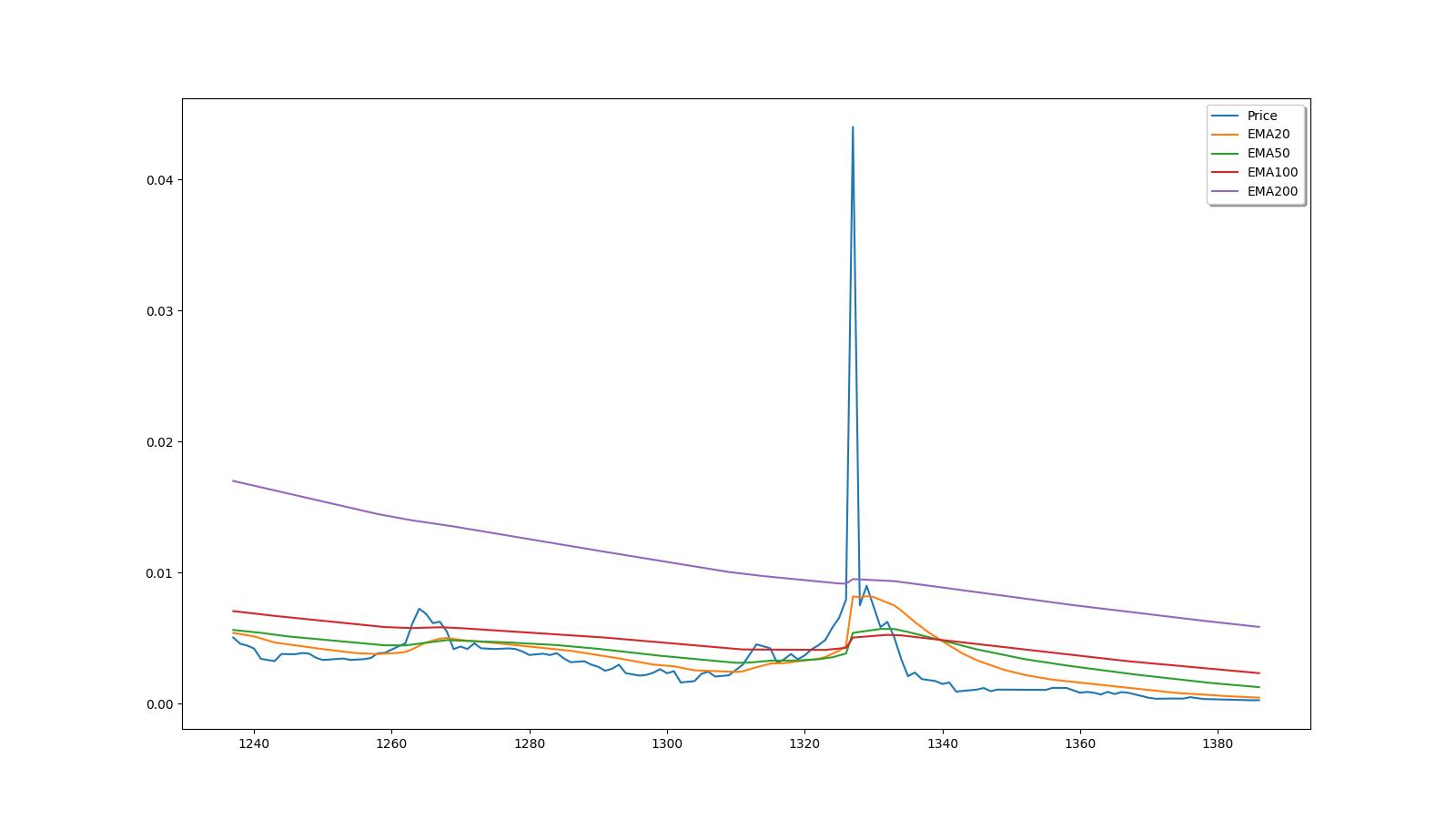 Zynecoin Exponential Moving Averages