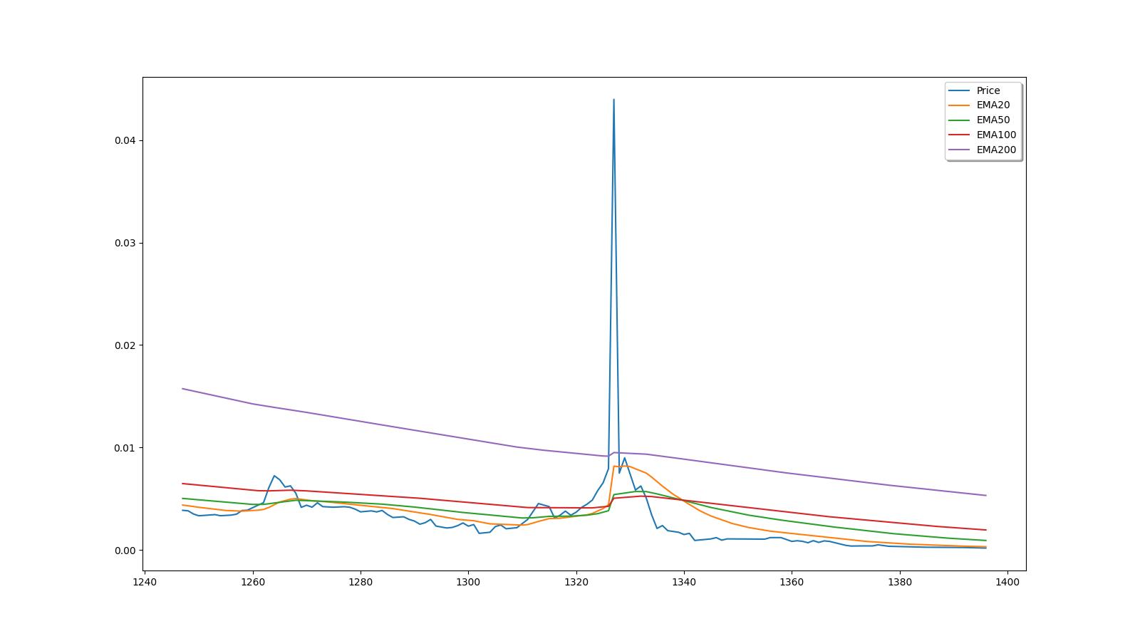 Zynecoin Exponential Moving Averages