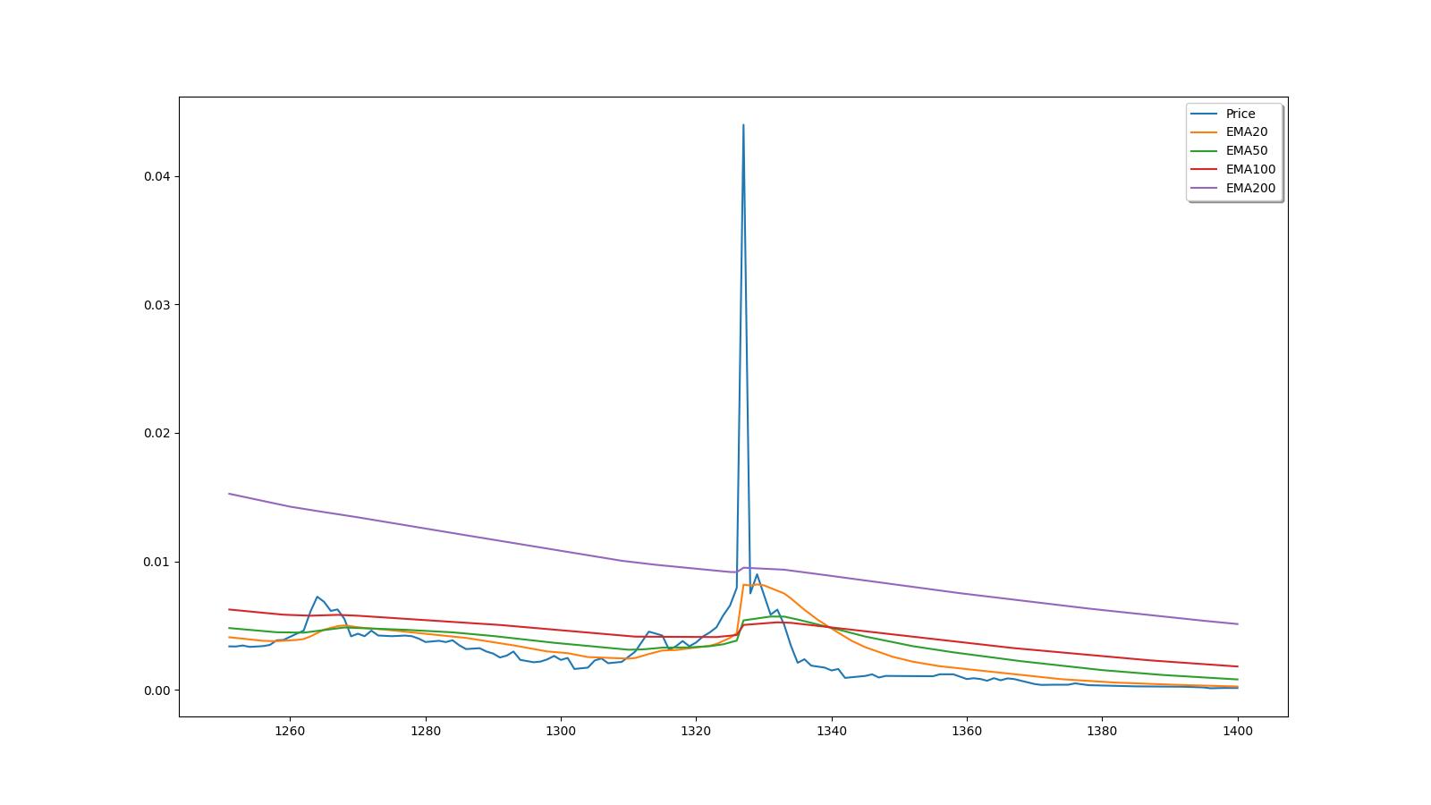 Zynecoin Exponential Moving Averages