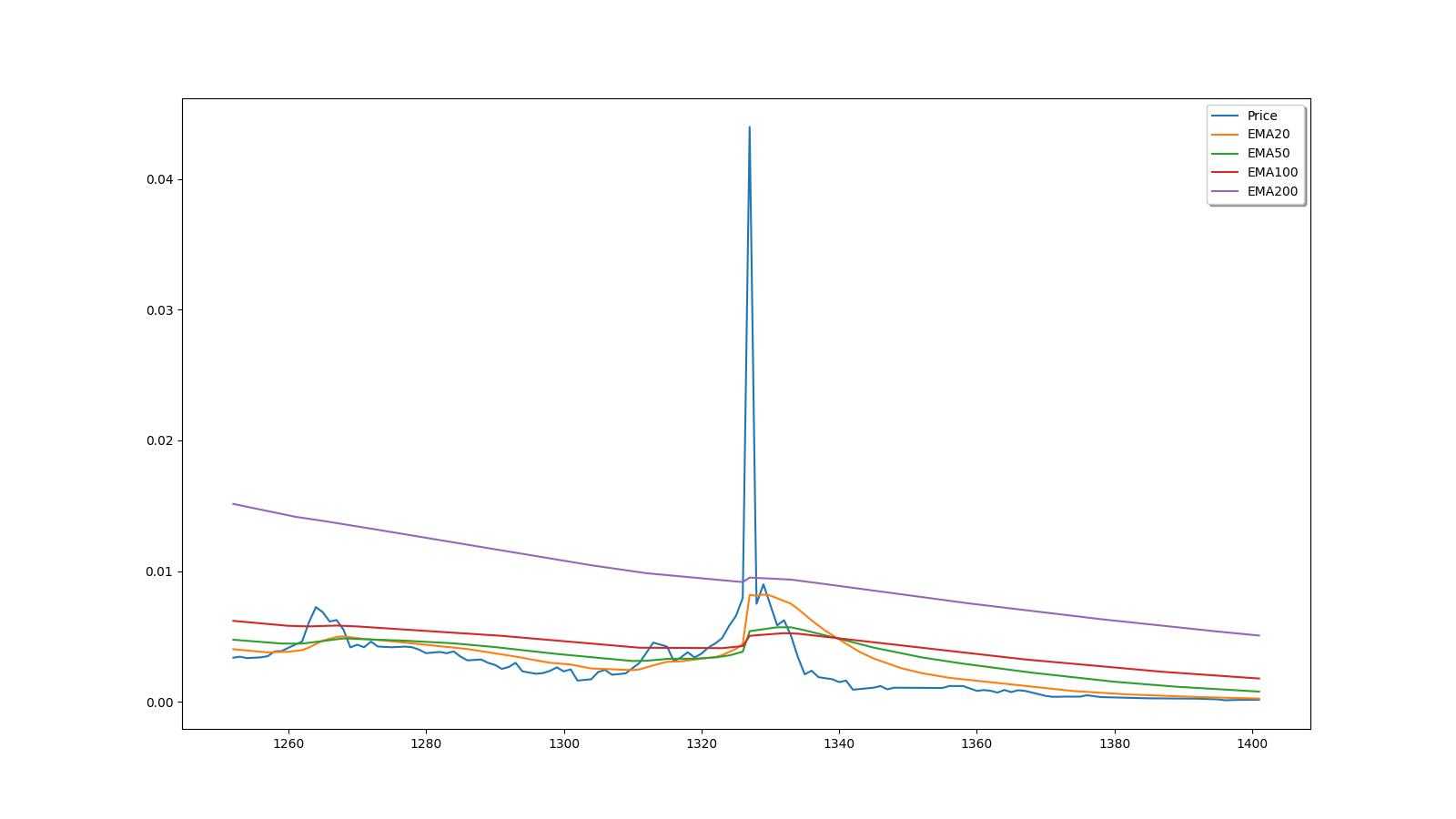 Zynecoin Exponential Moving Averages