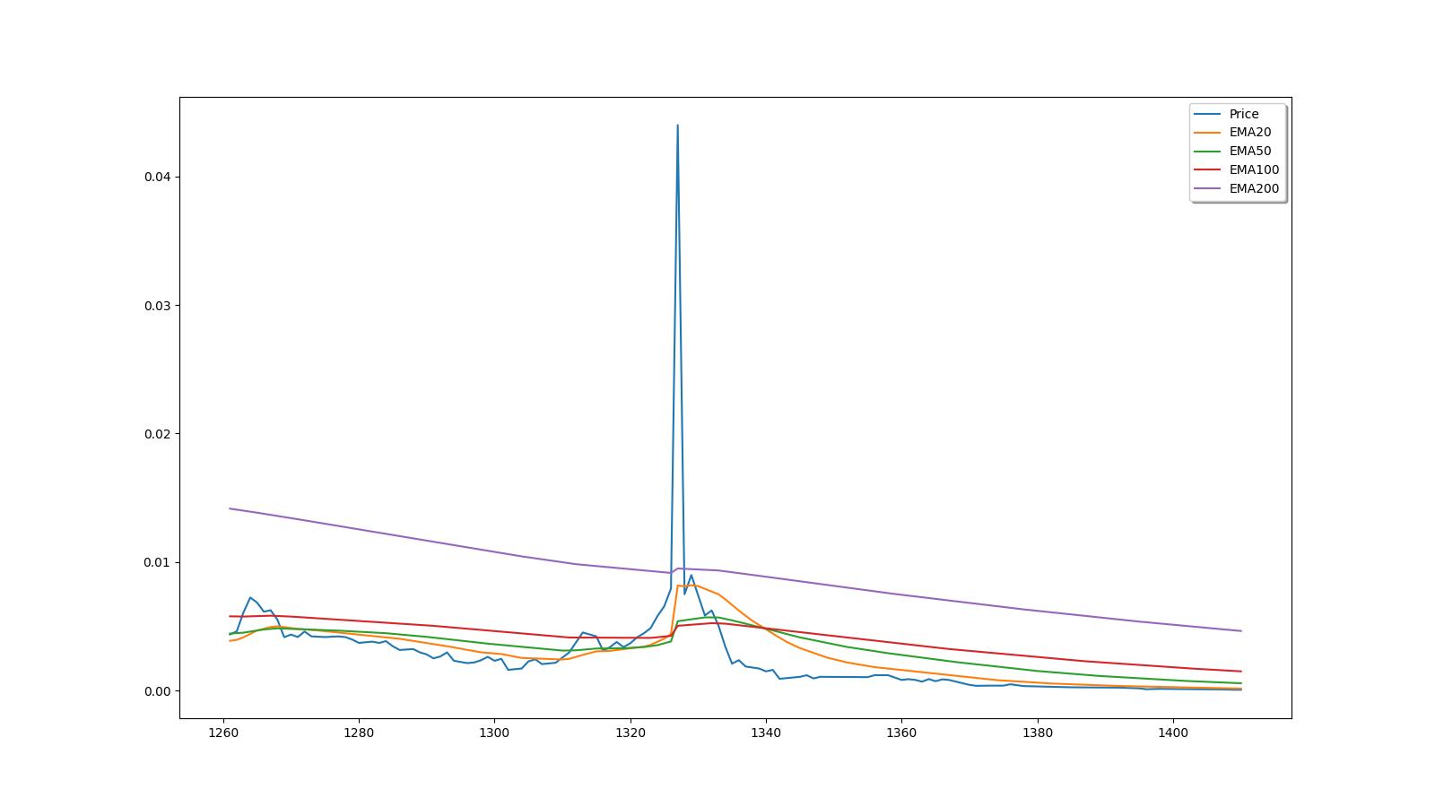 Zynecoin Exponential Moving Averages