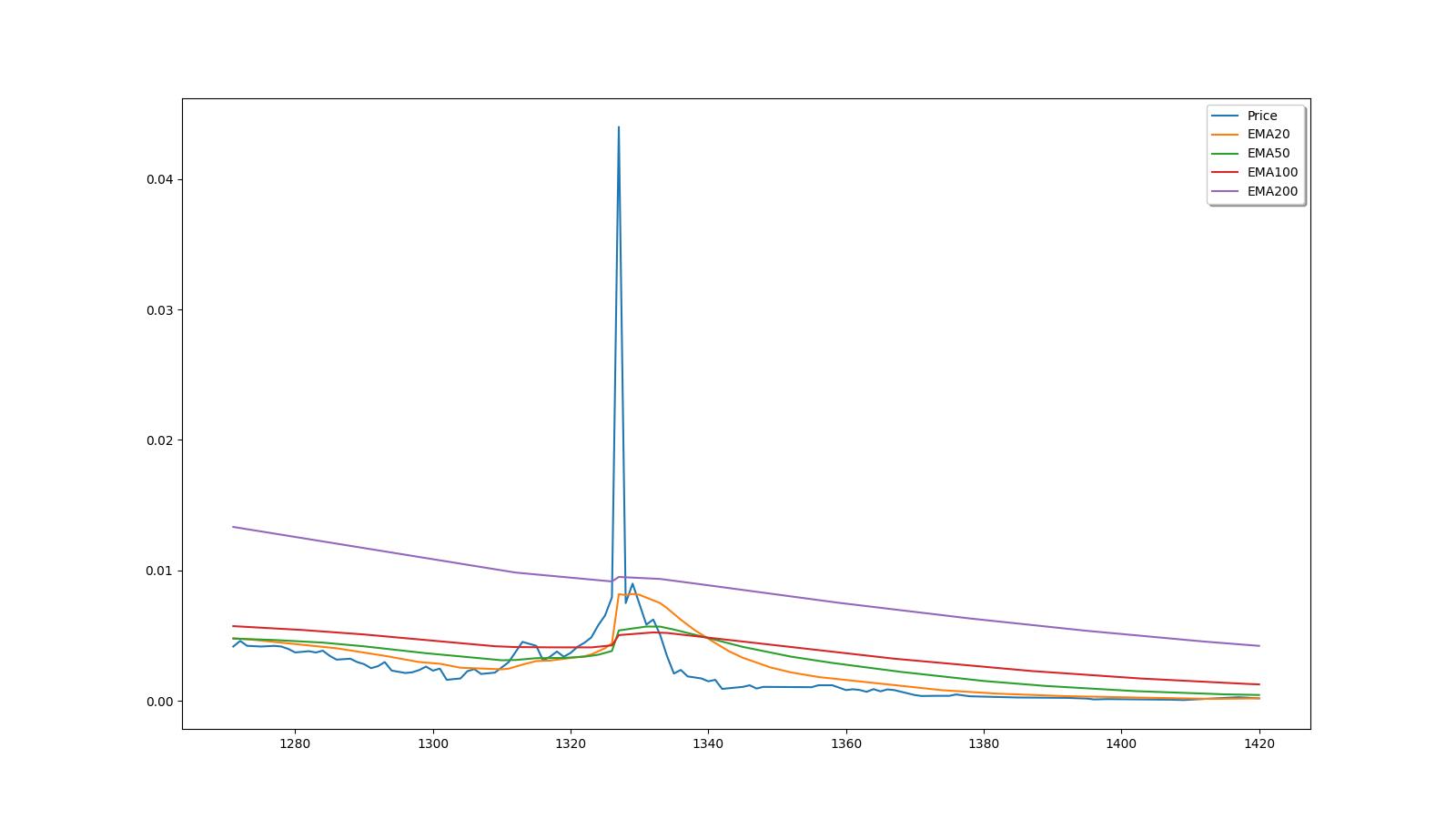 Zynecoin Exponential Moving Averages