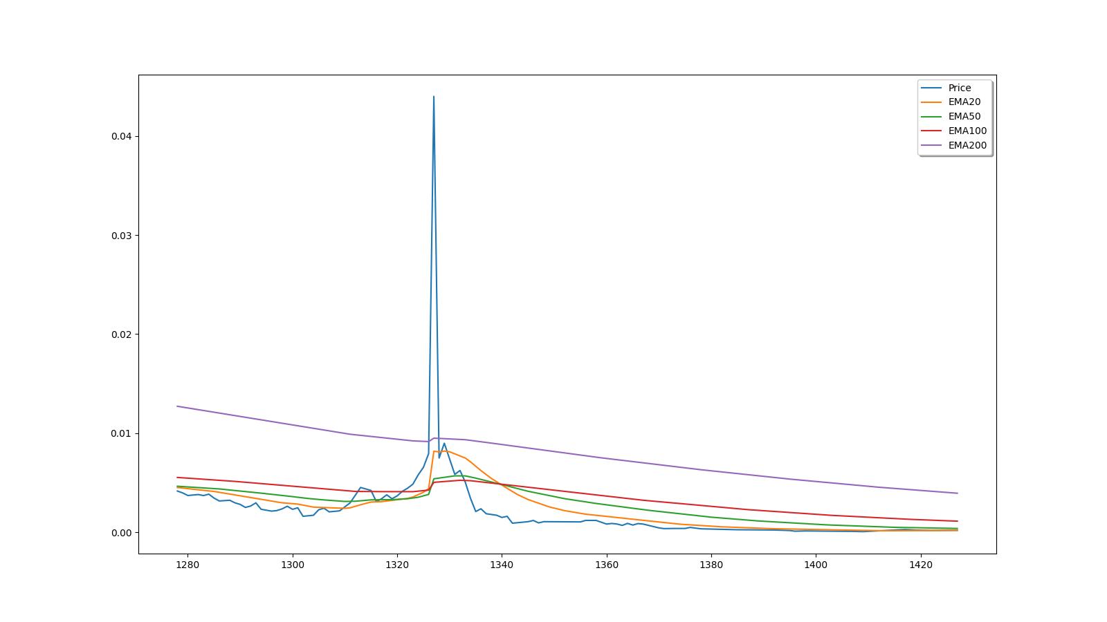 Zynecoin Exponential Moving Averages