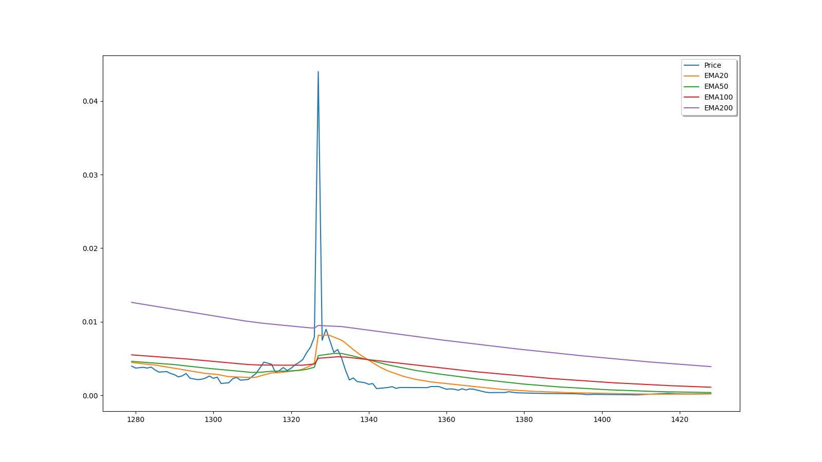 Zynecoin Exponential Moving Averages