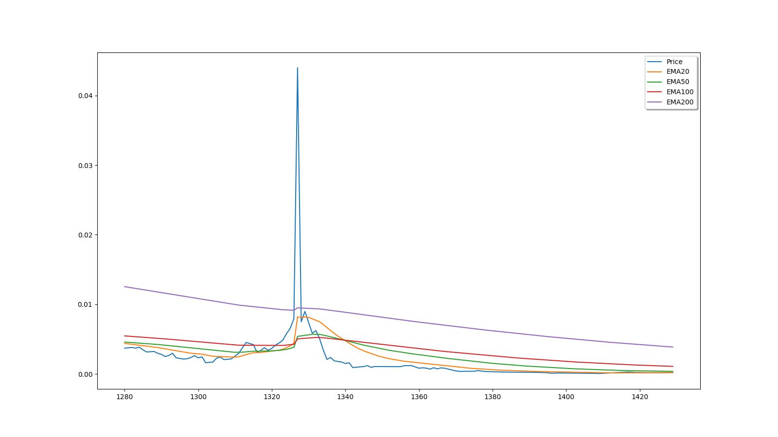 Zynecoin Exponential Moving Averages