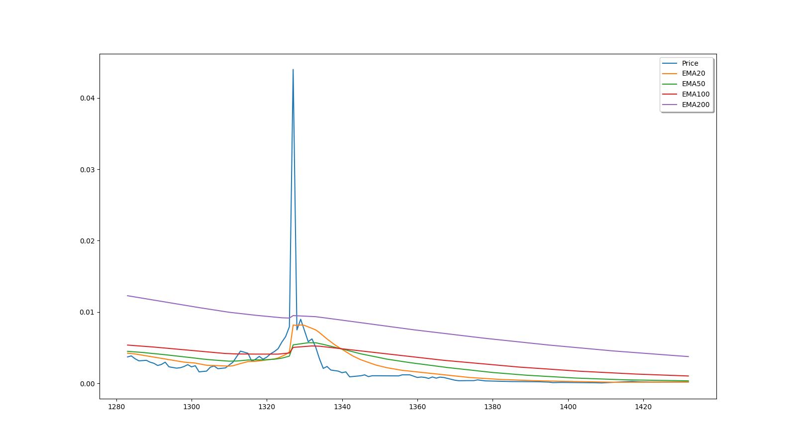 Zynecoin Exponential Moving Averages