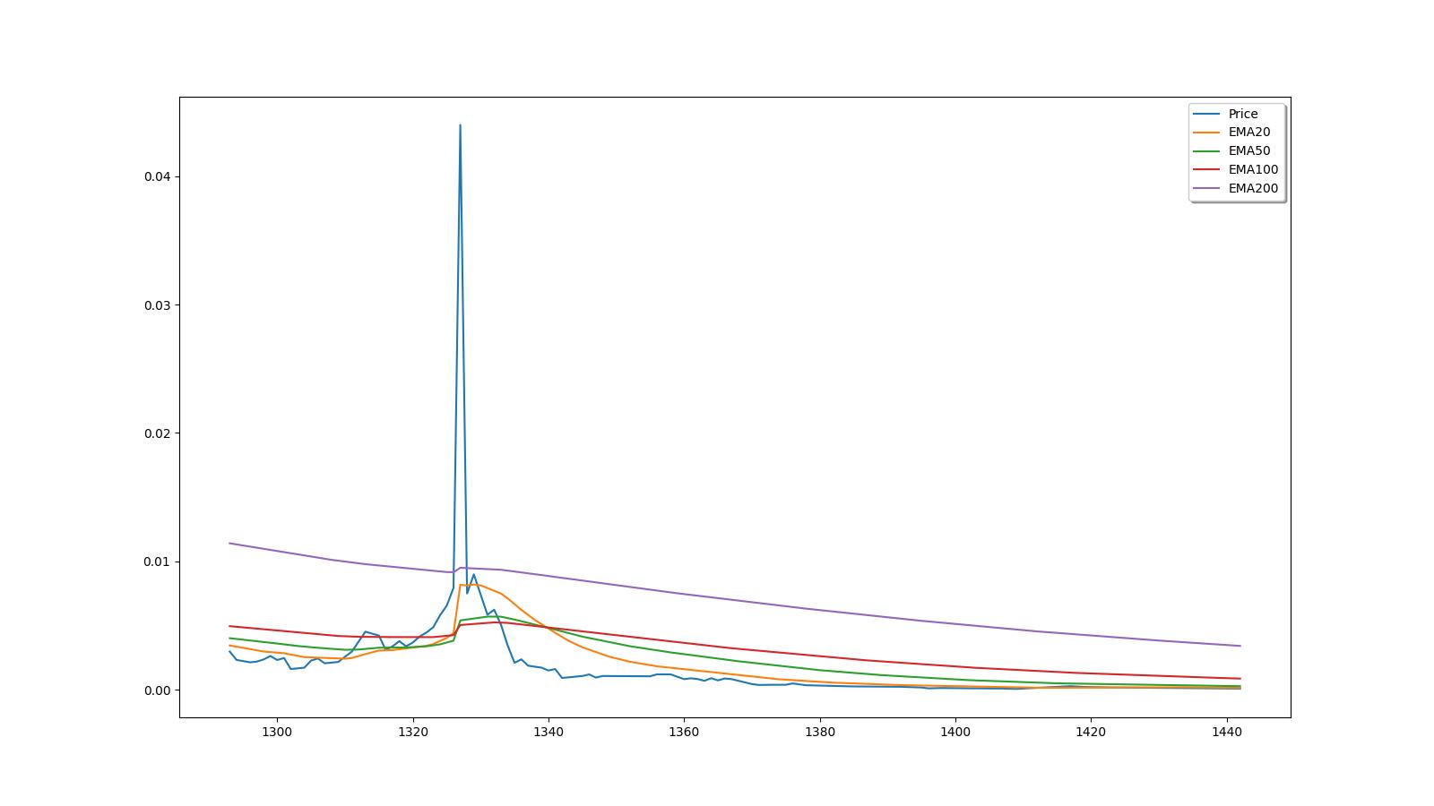 Zynecoin Exponential Moving Averages