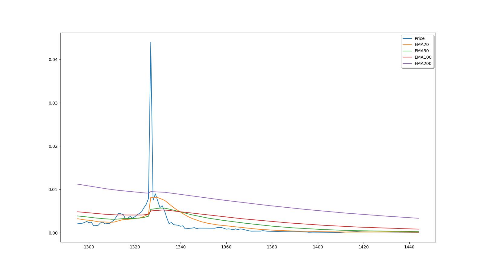 Zynecoin Exponential Moving Averages
