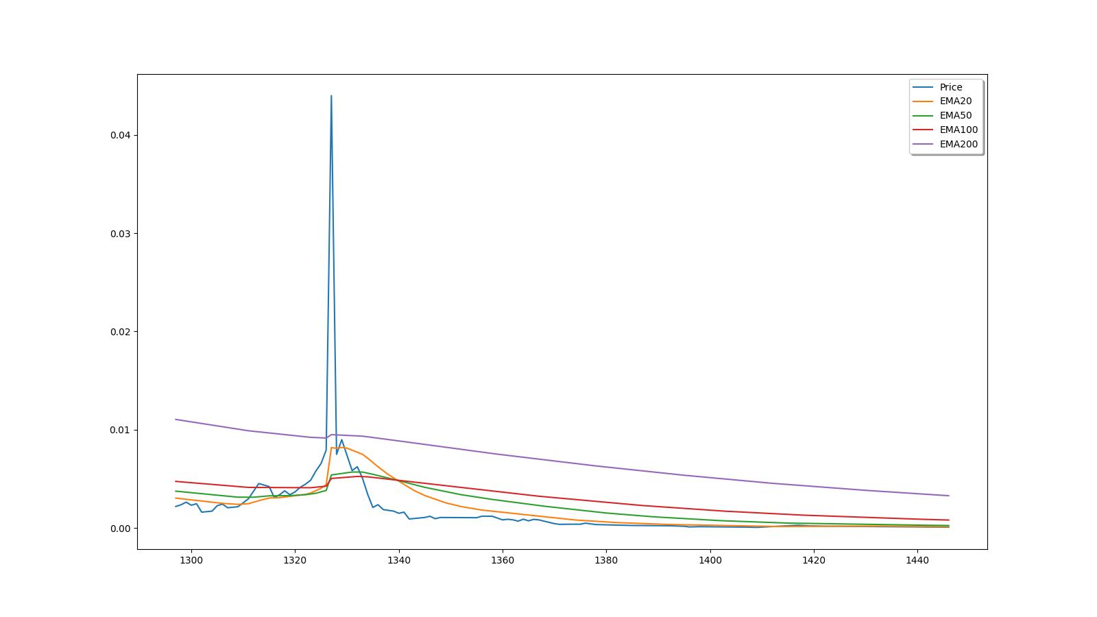 Zynecoin Exponential Moving Averages