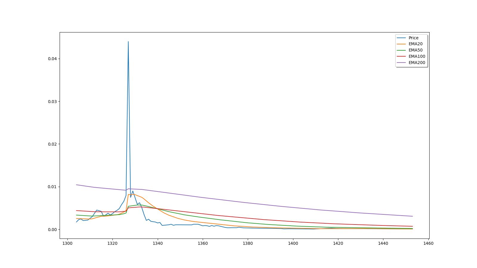 Zynecoin Exponential Moving Averages